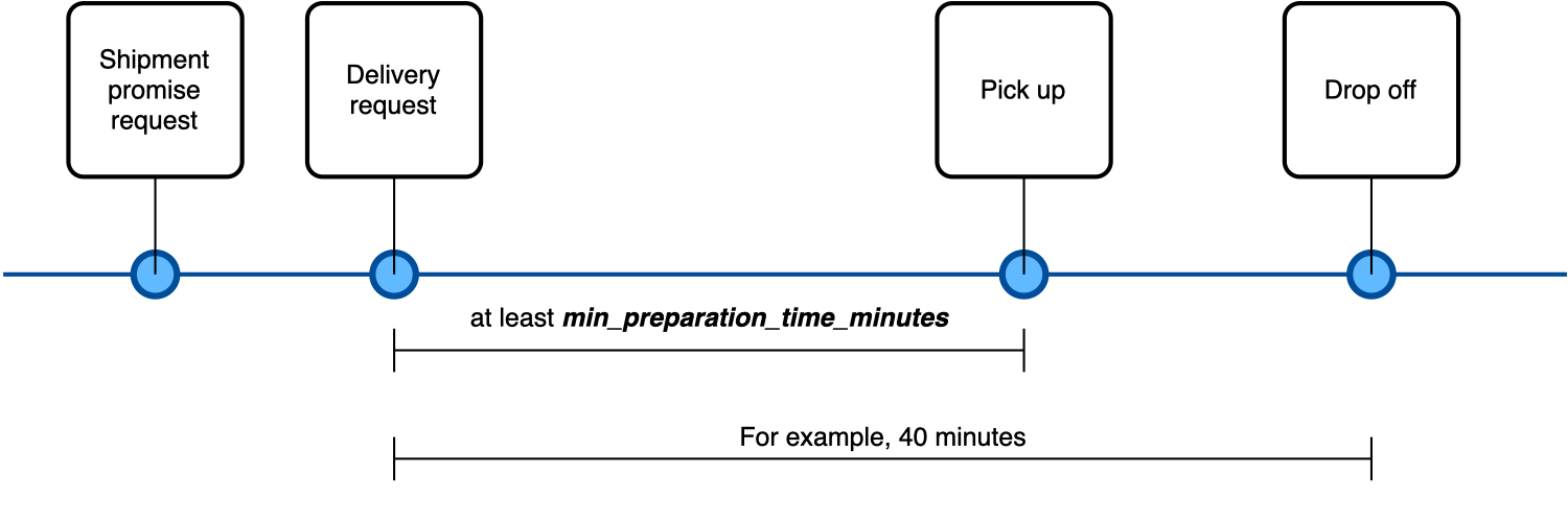 Wolt Drive - Wolt for Developers