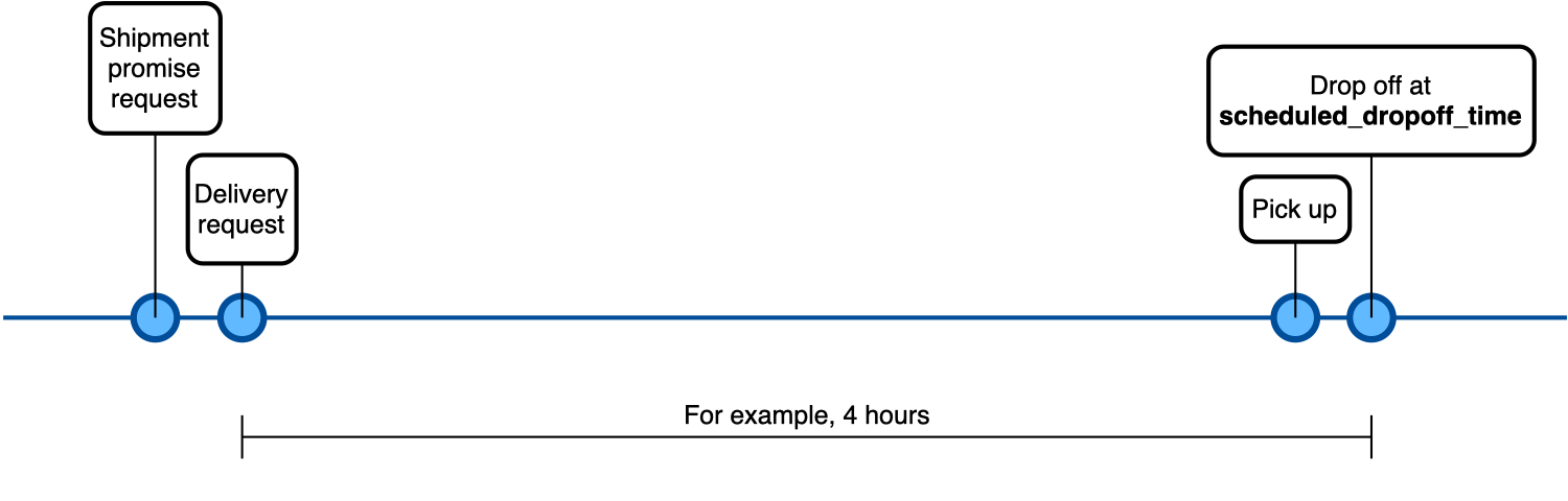 Wolt Drive - Wolt for Developers